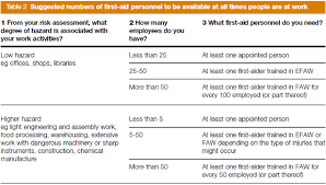 Exploring First Aid Regulations 2013: Answering the 4 Most Commonly ...